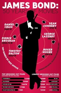 James Bond Infographics, James Bond Actors Infographic | Infographics Race