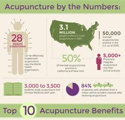 Acupuncture-Treatment | Infographics Race