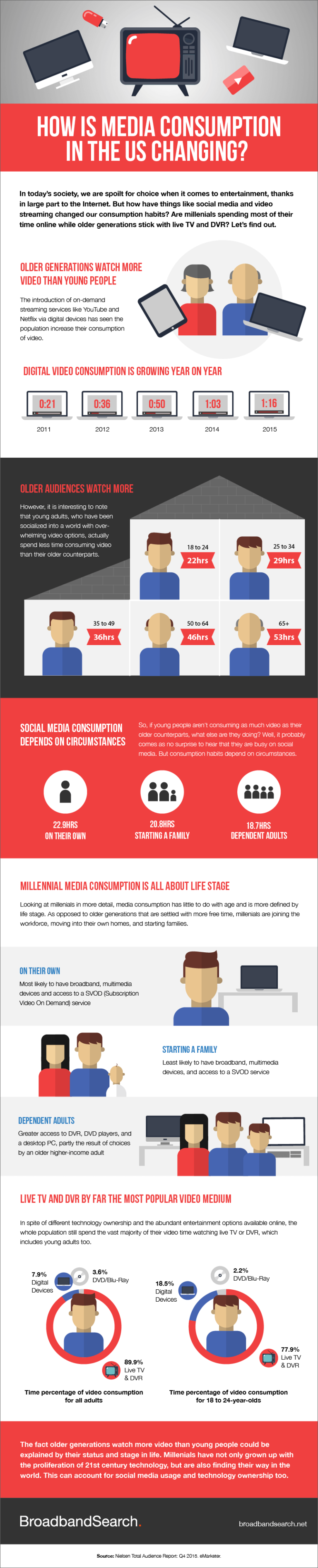 media-consumption-habits | Infographics Race
