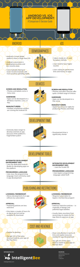 Android vs. iOS App Development: A Comparison & Decision Guide | Infographics Race