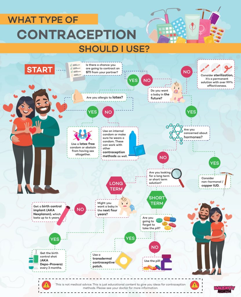 What Type of Contraception Should I Use? | Infographics Race