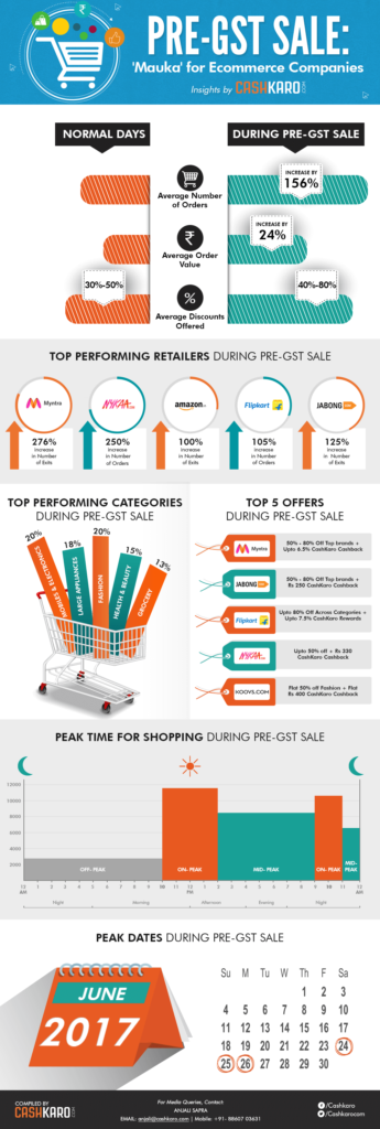 How Pre-GST Sales Fared For E-commerce Companies Insights by CashKaro ...