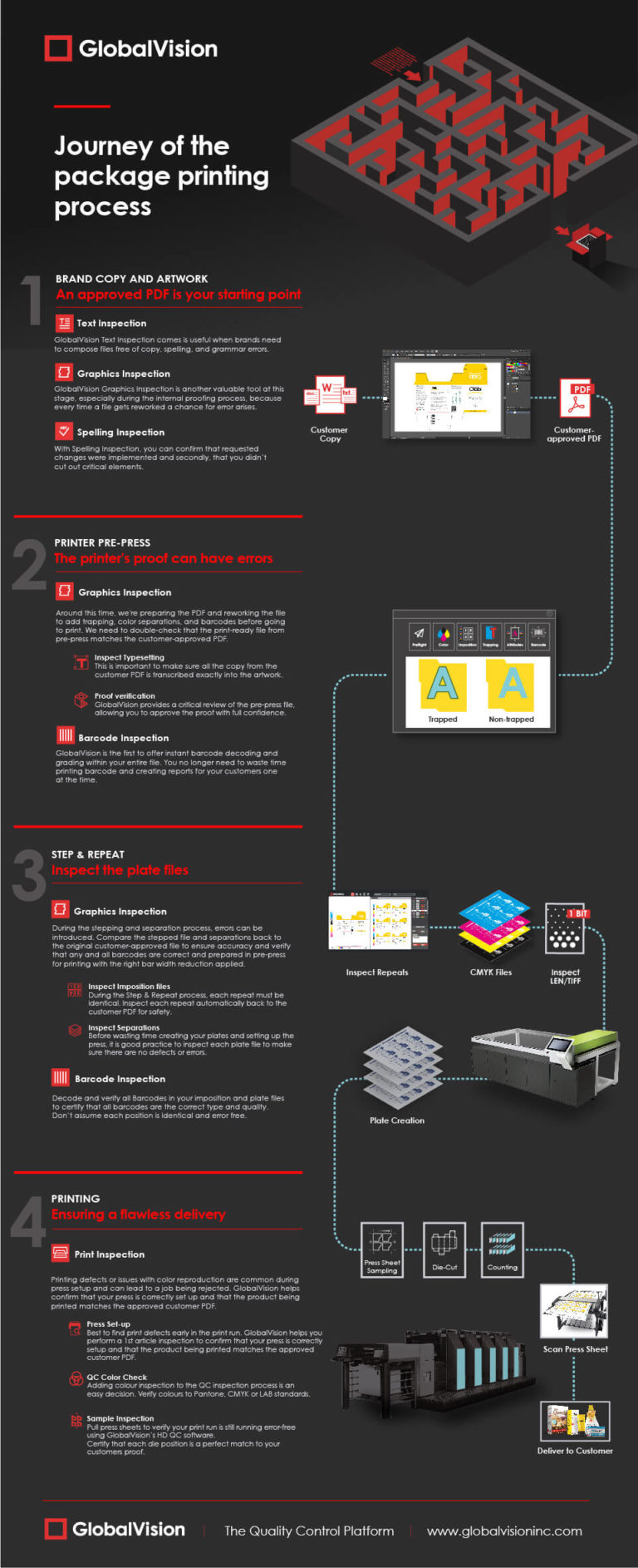 Journey of the Package Printing Process | Infographics Race