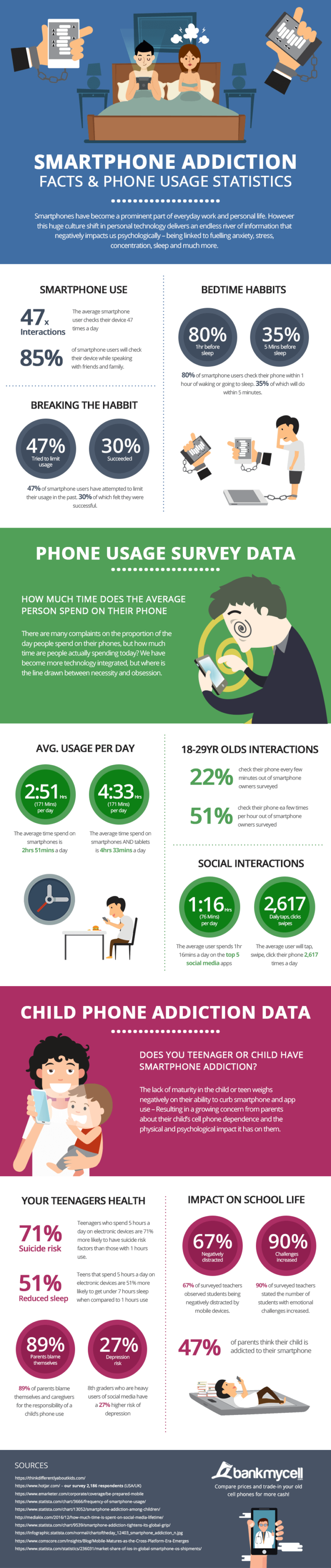 Cell Phone Addiction Facts & Phone Usage Statistics (Infographic ...