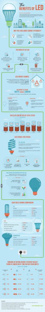 The Benefits of LED Lighting Infographic | Infographics Race