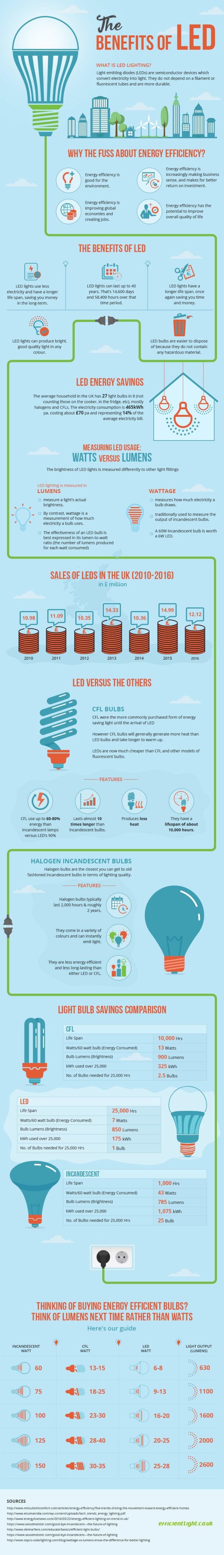 The Benefits of LED Lighting Infographic | Infographics Race