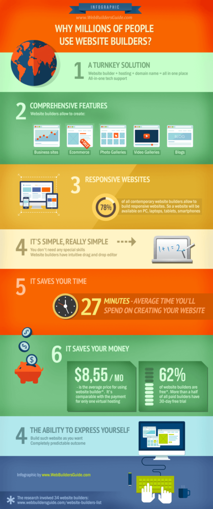 Why Millions of People Use Website Builders? | Infographics Race