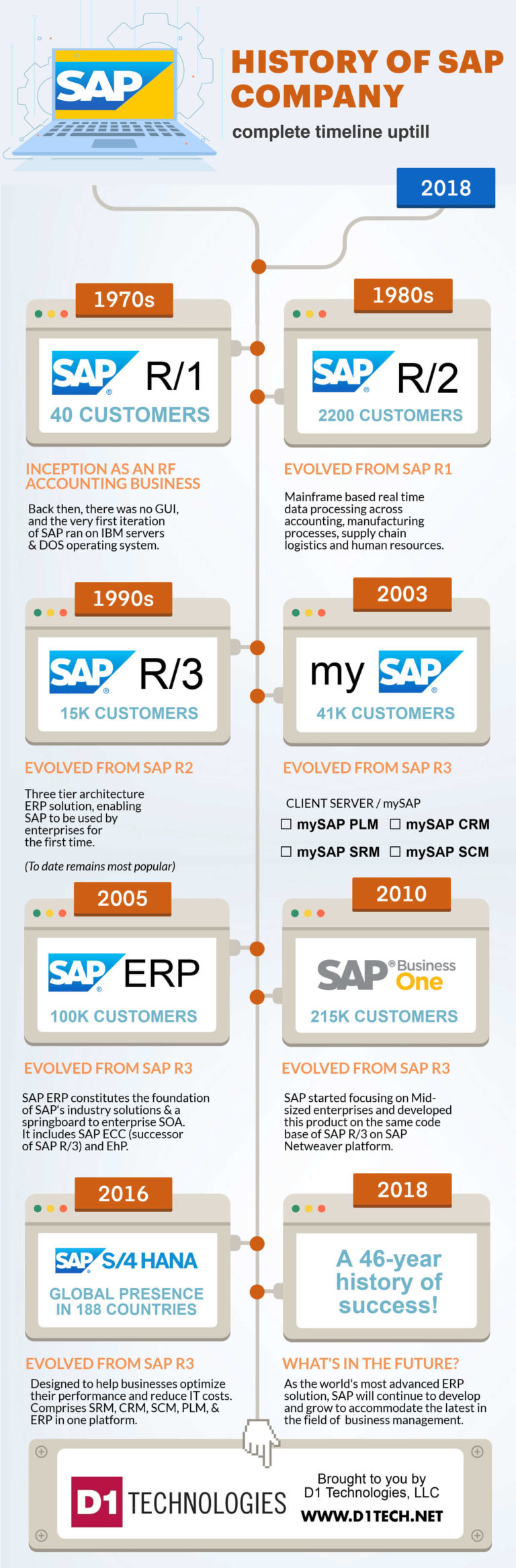 History of SAP Company - Complete Timeline Up till 2018 | Infographics Race