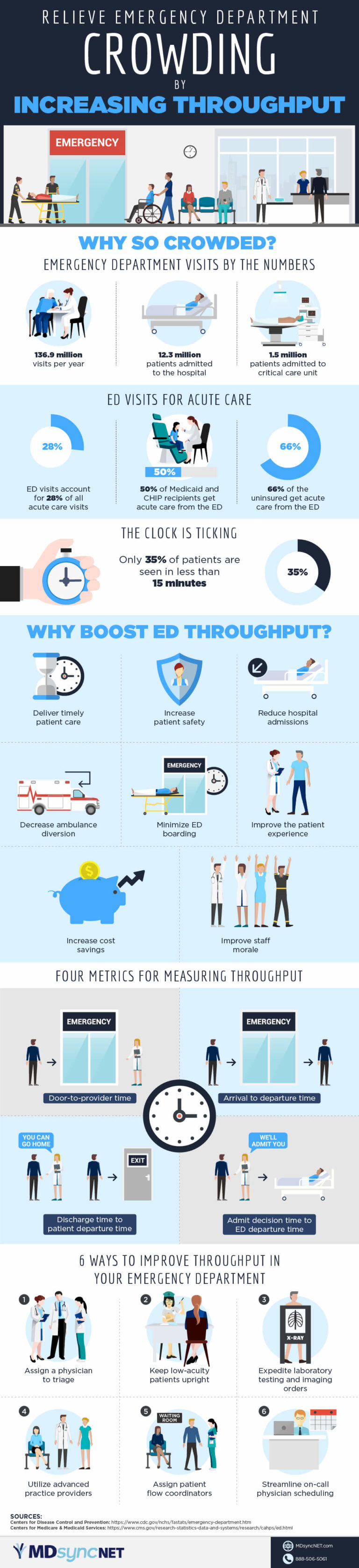 Relieve Emergency Department Crowding by Increasing Throughput ...