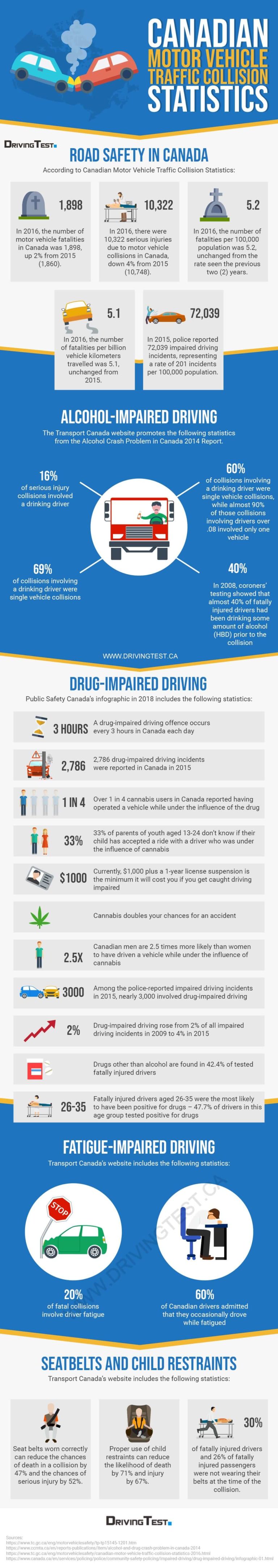 Traffic Collision Statistics in Canada | Infographics Race