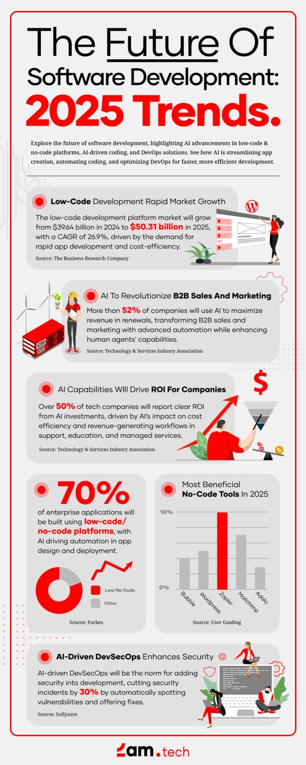 2025 Trends in Software Development-Infographic | Infographics Race
