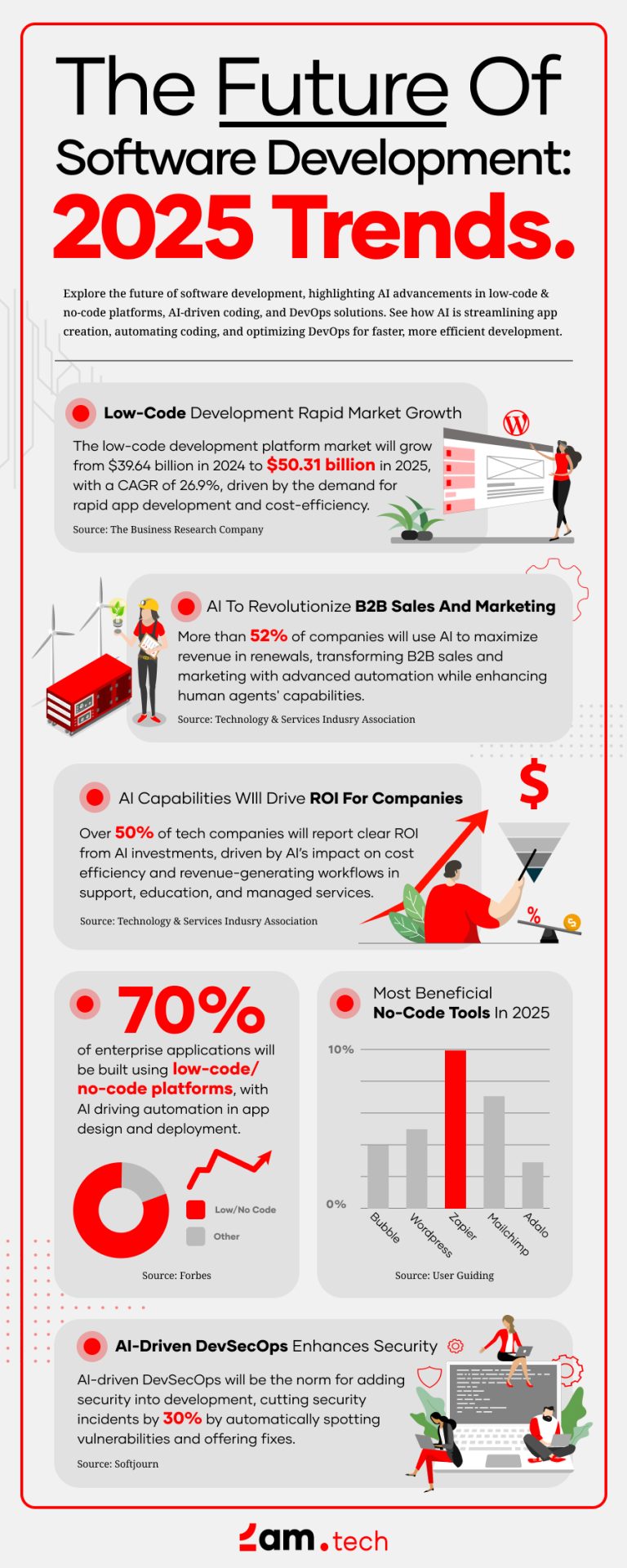 2025 Trends in Software Development-Infographic | Infographics Race